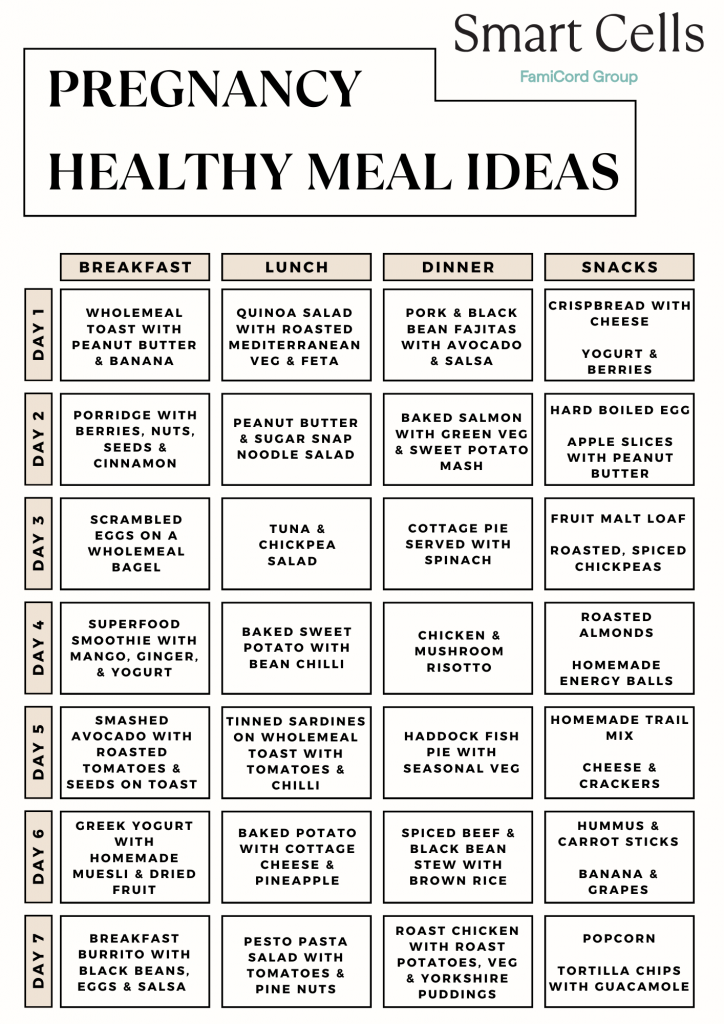 A Guide to Healthy Eating During Pregnancy - Smart Cells